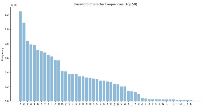 A Study in Password Generation and Validation | Caleb Shortt